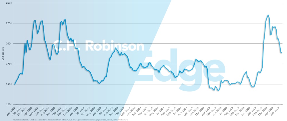 Diesel Fuel Market Update | C.H. Robinson