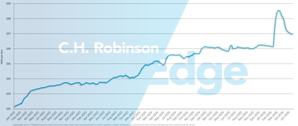 Diesel Fuel Market Update | C.H. Robinson